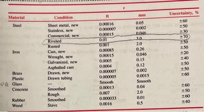 Solved Could some solve for the Reynolds numbers using the | Chegg.com