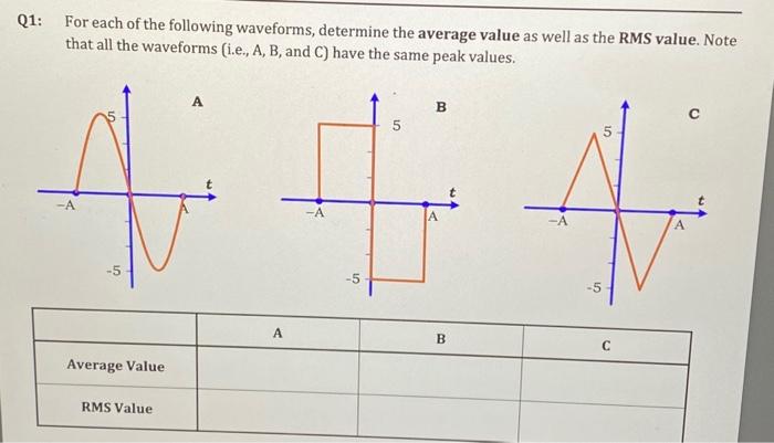 Solved Q1: For each of the following waveforms, determine | Chegg.com