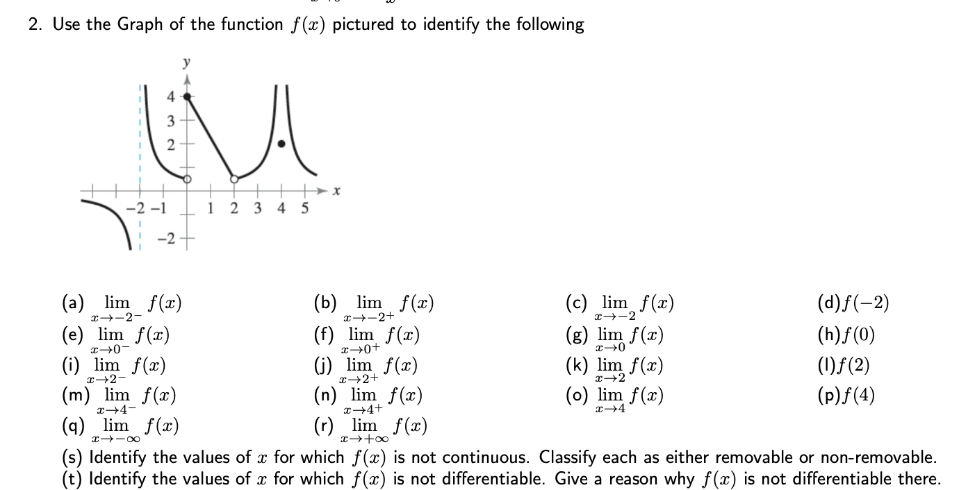 Solved Use the Graph of the function f(x) ﻿pictured to | Chegg.com