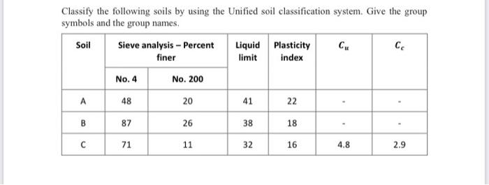 Solved Classify the following soils by using the Unified | Chegg.com