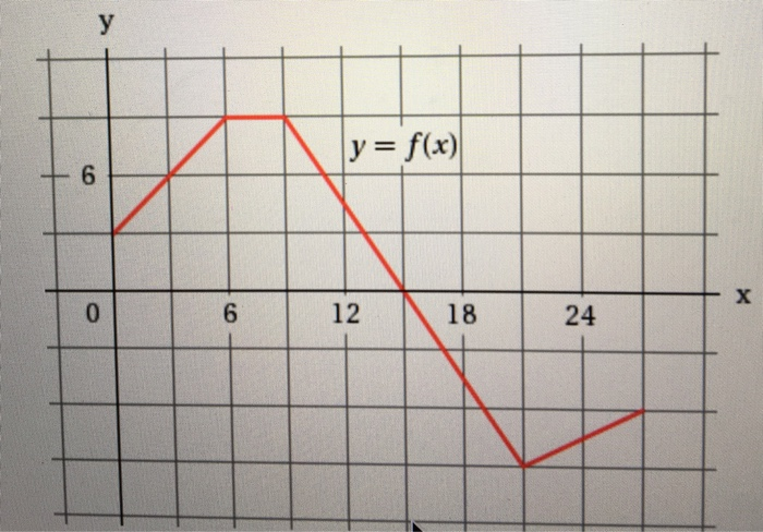 Solved The graph of f is shown. Evaluate each integral | Chegg.com