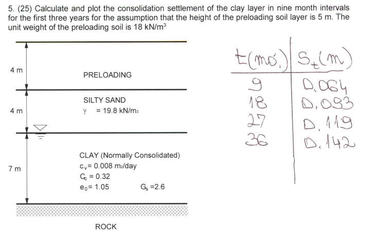 Solved 5. (25) ﻿Calculate and plot the consolidation | Chegg.com