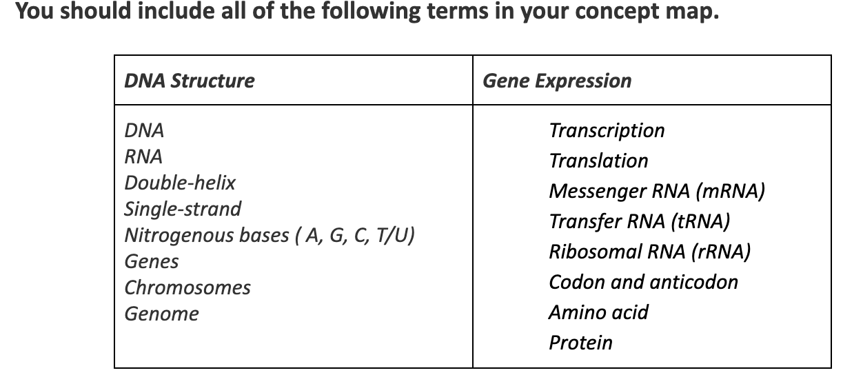 Solved Create a concept map linking the terms listed below | Chegg.com