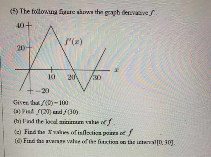 Solved (5) The following figure shows the graph derivative | Chegg.com