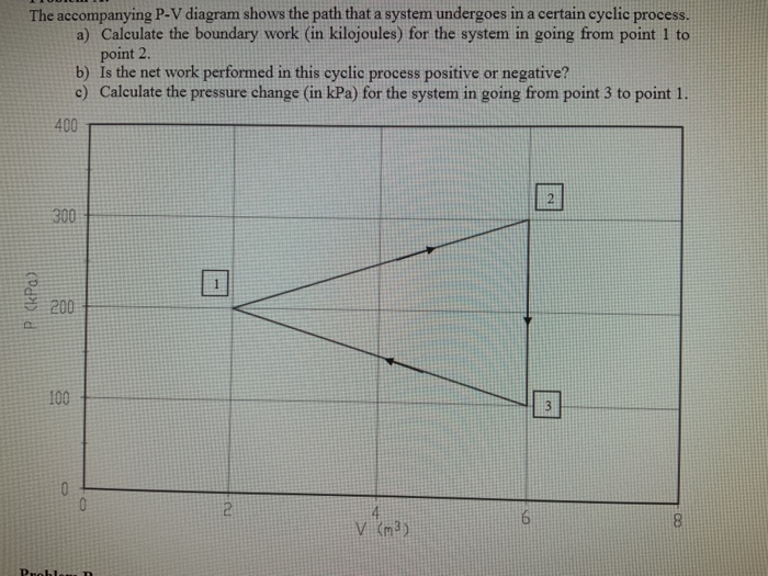 Solved The accompanying P-V diagram shows the path that a | Chegg.com