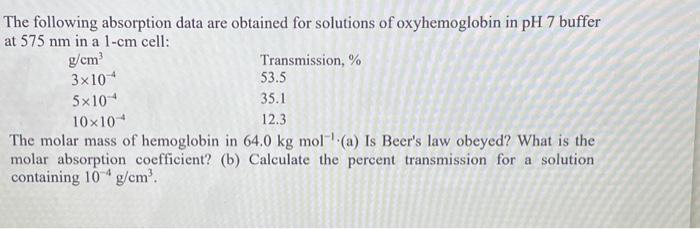 Solved The following absorption data are obtained for | Chegg.com