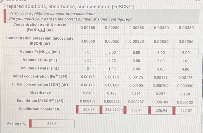 Solved Prepared solutions, absorbance, and calculated [FeSCN | Chegg.com