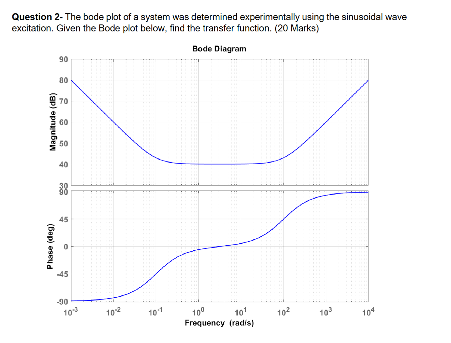 Solved Question 2- ﻿The Bode plot of a system was determined | Chegg.com