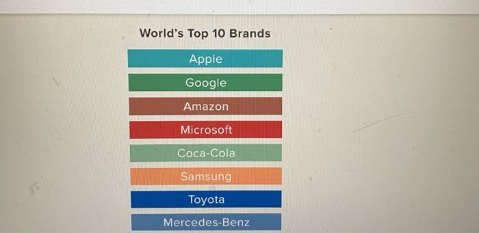 Solved Review the list of The World's Top 10 Brand Names, | Chegg.com