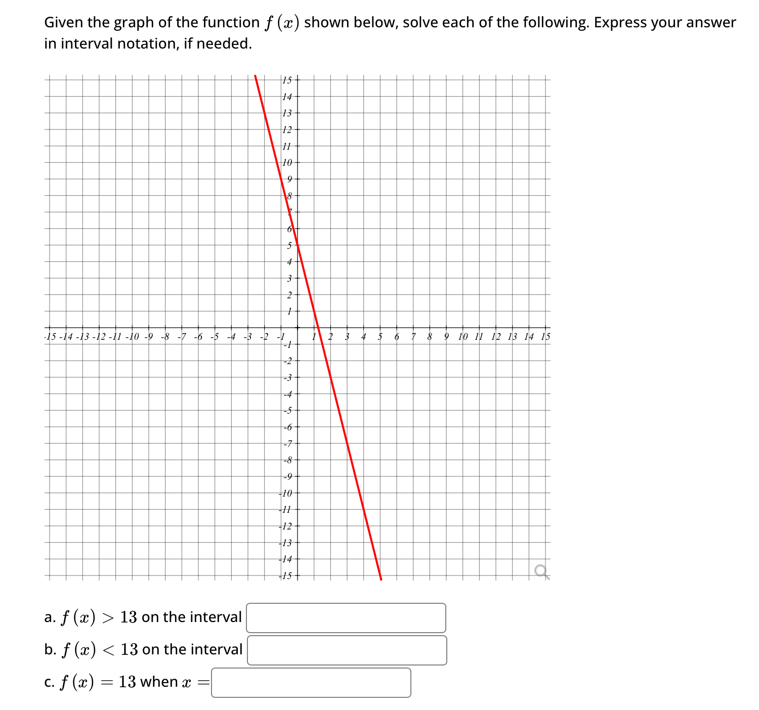 Solved Given The Graph Of The Function F X ﻿shown Below
