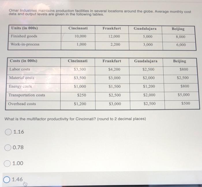 Solved Omar Industries maintains production facilities in | Chegg.com
