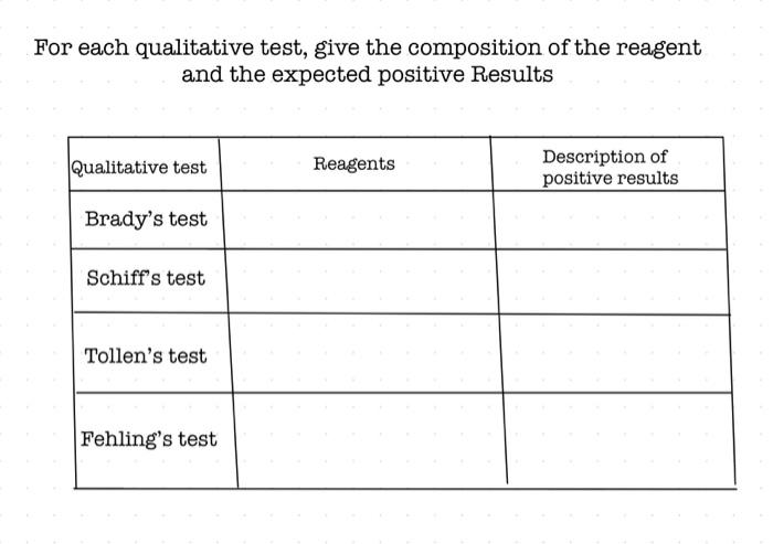 For each qualitative test, give the composition of | Chegg.com