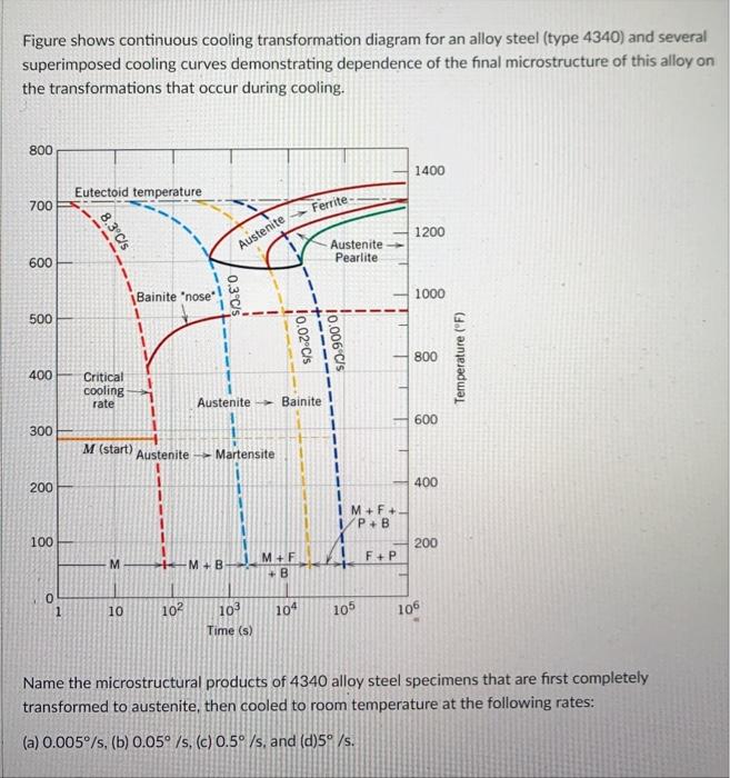 Solved Figure shows continuous cooling transformation | Chegg.com