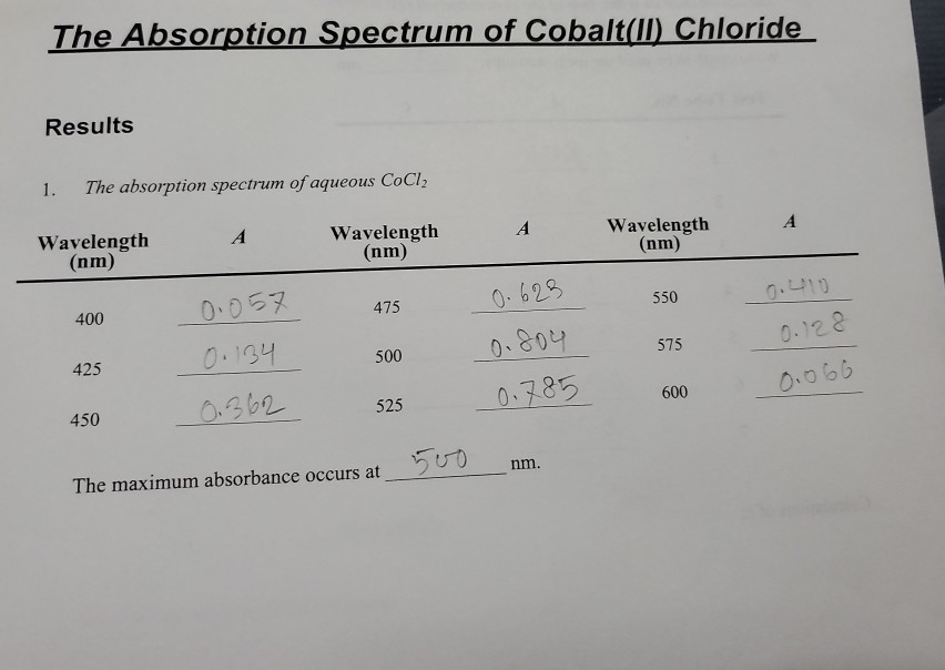 Solved The Absorption Spectrum of Cobalt(W) Chloride Results | Chegg.com
