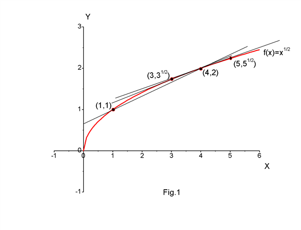 Solved: Secant Lines Consider the function and the point P(4, 2) o ...