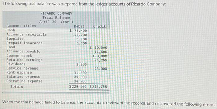 Solved The following trial balance was prepared from the | Chegg.com