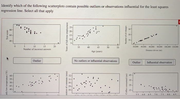 Solved Identify which of the following scatterplots contain | Chegg.com
