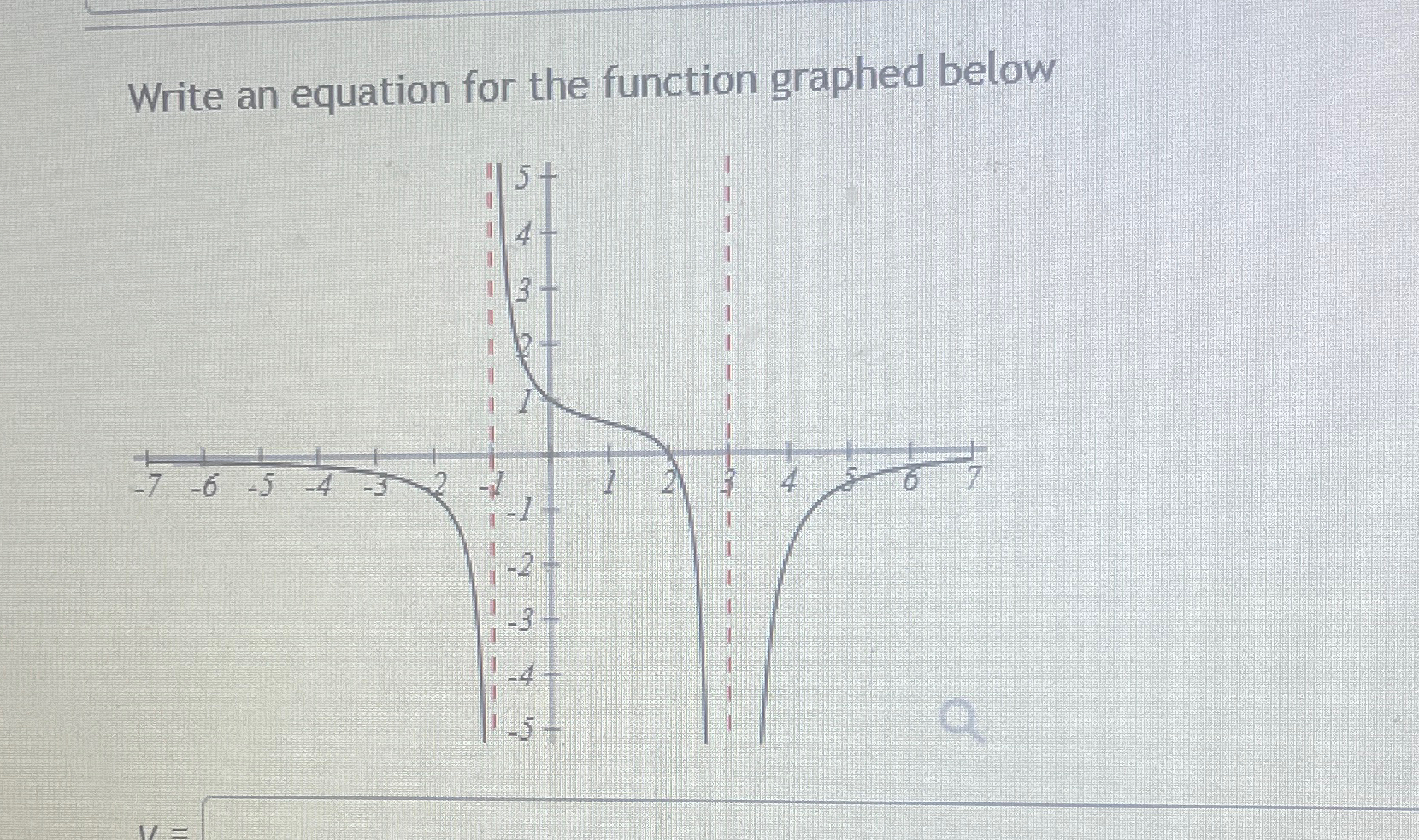 Solved Write an equation for the function graphed below | Chegg.com