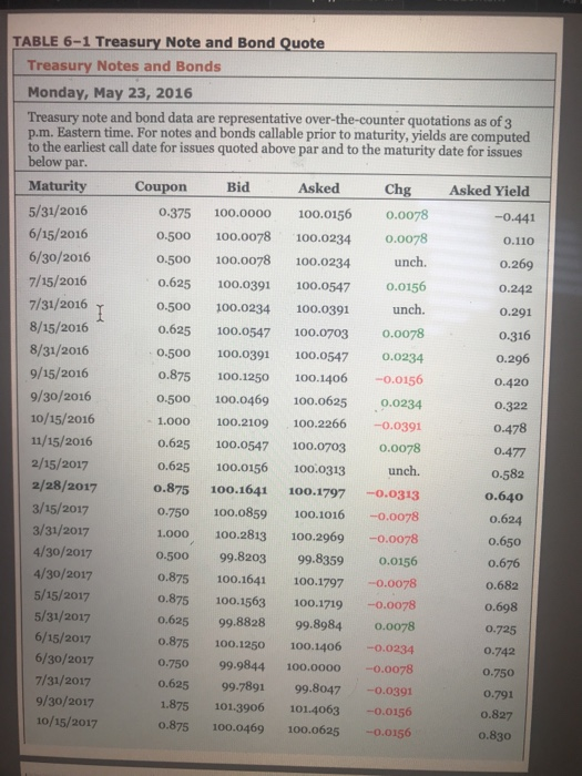 Solved Refer to the T-note and T-bond quotes in Table 6-1. | Chegg.com