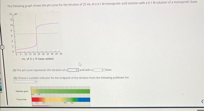 Solved The following graph shows the pH curve for the | Chegg.com