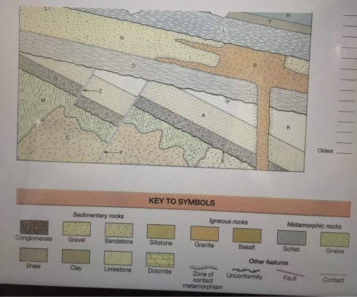 Oldest KEY TO SYMBOLS Sedimentary rocks Igneous rocks | Chegg.com