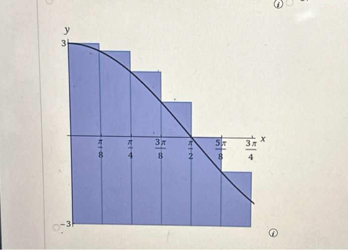 Solved f(x)=3cos(x),0≤x≤43π evaluate the left Riemann sum | Chegg.com