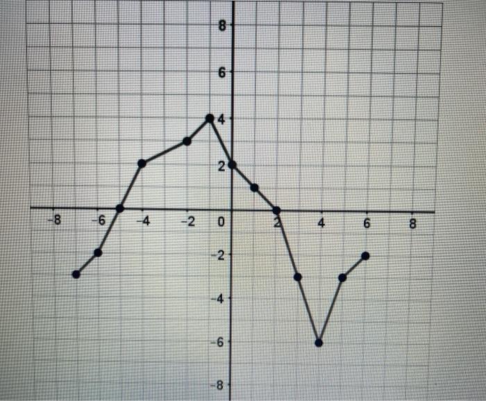 Solved solve f(x) less than or equal to 0 in interval | Chegg.com