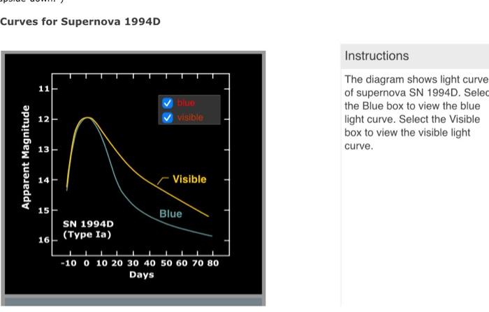 Solved Curves for Supernova 1994D Instructions The diagram | Chegg.com