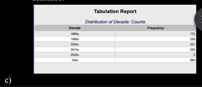 Solved Tabulation Report Distribution of Decade: Countsθ | Chegg.com