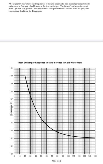 Solved 4 The graph below shows the temperature of the exit | Chegg.com