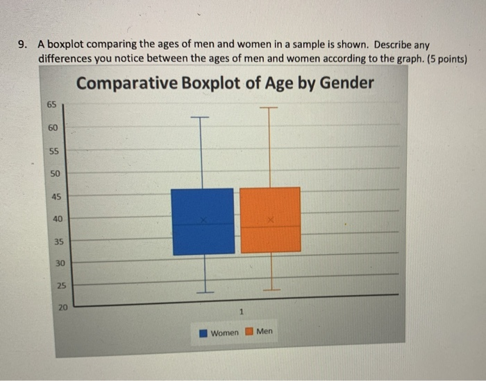 Solved 9. A boxplot comparing the ages of men and women in a | Chegg.com