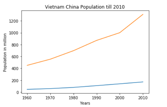 Solved Exercise:- Draw a line graph that shows the | Chegg.com