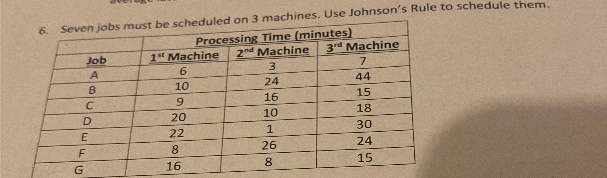 Solved Seven jobs must be scheduled on 3 ﻿machines. Use | Chegg.com