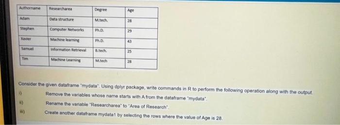 Solved Authorname Researcharea Degree Age Adam Data | Chegg.com