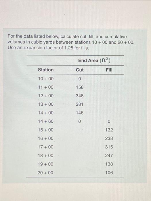 Solved For the data listed below, calculate cut, fill, and | Chegg.com