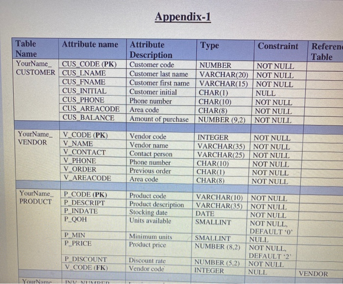 Solved i) Write a query to list details of each invoice and | Chegg.com
