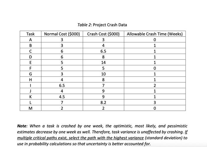 Solved Table 2: Project Crash Data Note: When a task is | Chegg.com