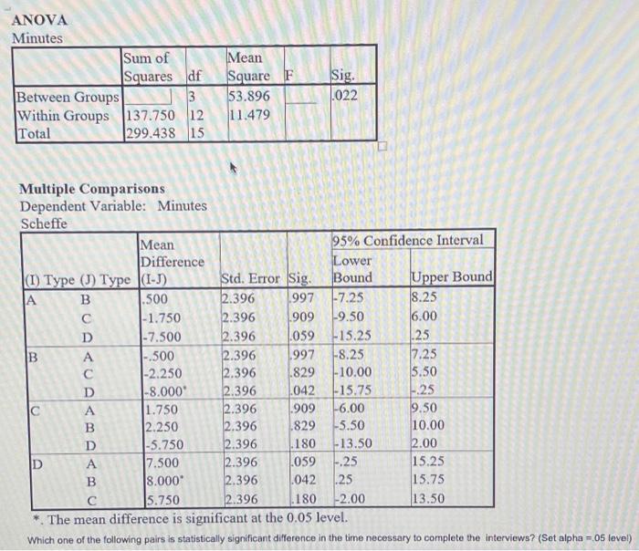 Solved ANOVA Minutes Sum of Squares df Between Groups 3 | Chegg.com