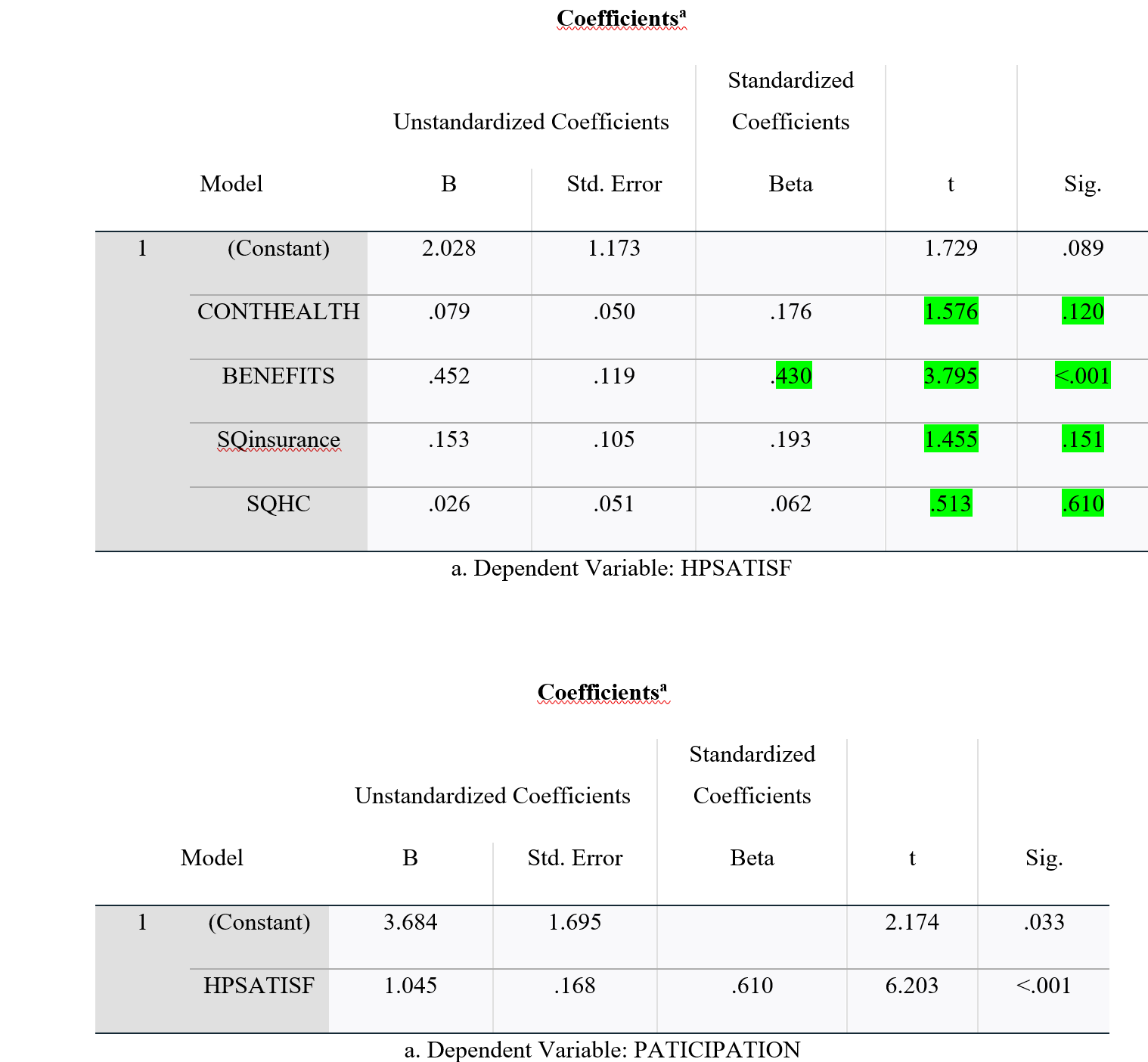 Solved Coefficients\table[[,,Unstandardized | Chegg.com