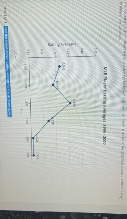 Solved The following the graph shows the batting average of | Chegg.com