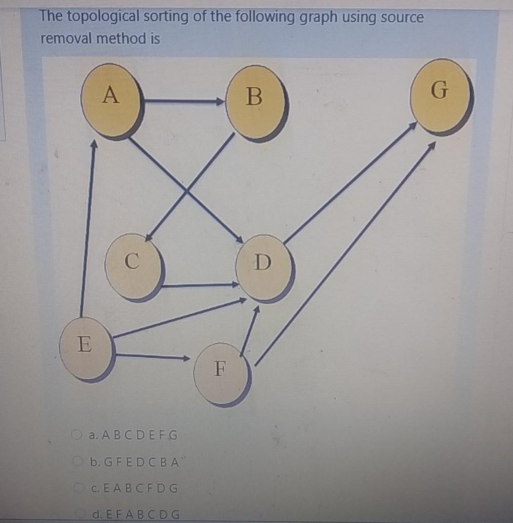 Solved The topological sorting of the following graph using | Chegg.com