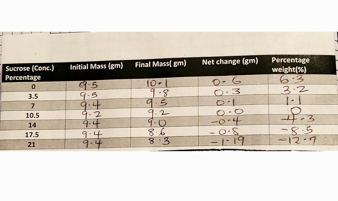 Osmosis Objectives: Copy 1. Use osmosis to determine | Chegg.com