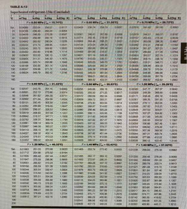 Solved Complete the following table for R-134a. (Indicate if | Chegg.com