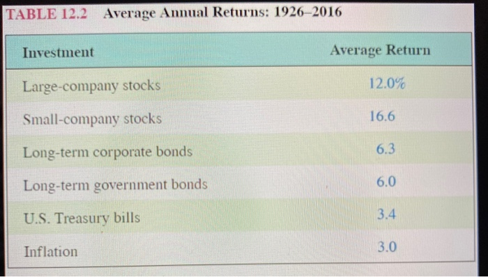 Solved TABLE 12.2 Average Annual Returns: 1926-2016 | Chegg.com