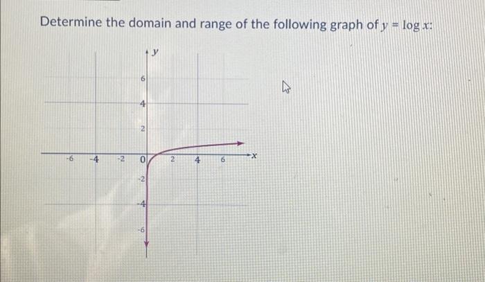 Solved Determine the domain and range of the following graph | Chegg.com