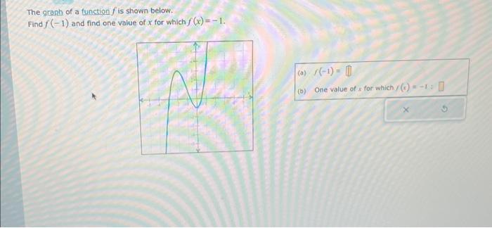 Solved The graph of a function f is shown below. Find f(−1) | Chegg.com