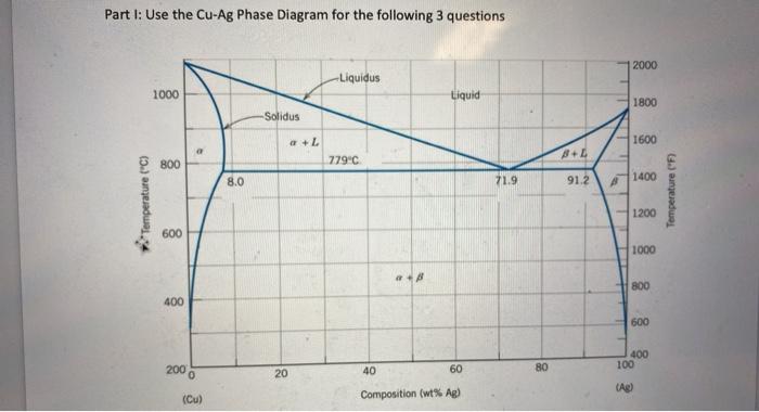 Solved Part 1: Use the Cu-Ag Phase Diagram for the following | Chegg.com
