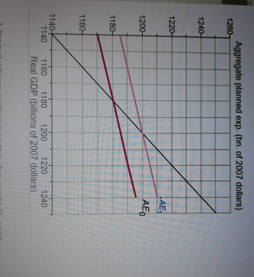 Solved The figure below depicts an aggregate expenditure | Chegg.com