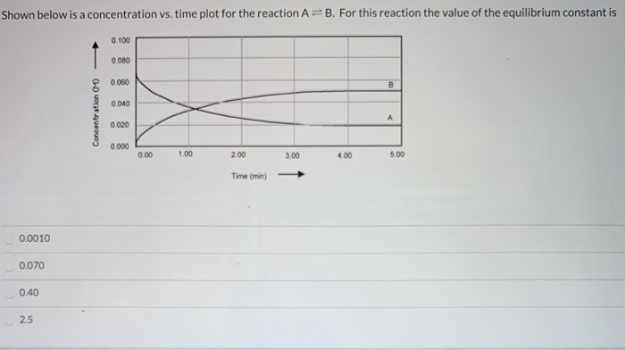 Solved Shown Below Is A Concentration Vs Time Plot For The