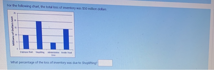 Solved For the following chart, the total loss of inventory | Chegg.com